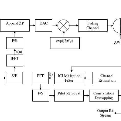 Block Diagram Of Proposed Mb Ofdm Uwb System Download Scientific Diagram
