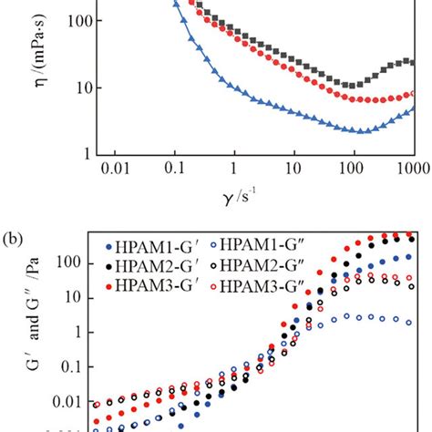 A Shear Viscosity Curve Of The Hpam Solutions B Curve Of Download Scientific Diagram
