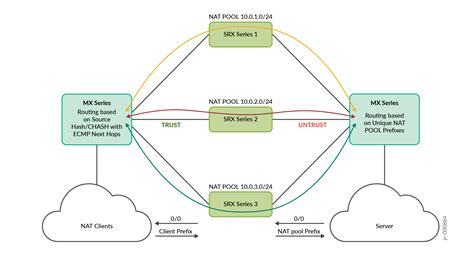 Nat Traffic Flow In A Single Mx Series Router Ecmp Based Consistent