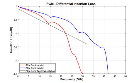 Navigating Signal Integrity Challenges Transitioning From Pcie Gen6 To Gen7 Signal Integrity