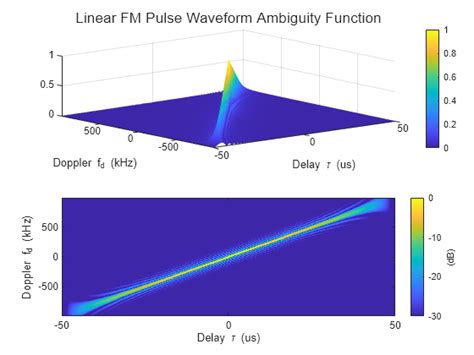 Waveform Analysis Using The Ambiguity Function Matlab And Simulink
