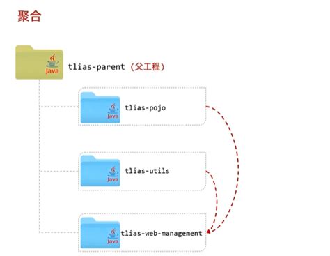 Java202304java学习笔记第五十八天员工管理 聚合实现1 Csdn博客 Java202304java学习笔记第五十八天员工管理 聚合实现1 Csdn博客