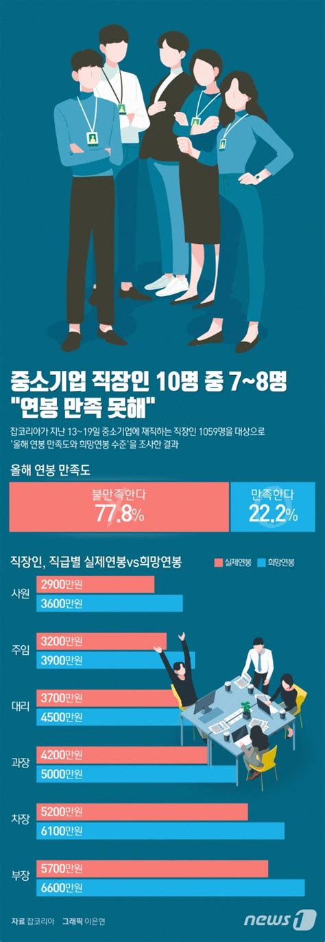 사진 그래픽뉴스 중소기업 직장인 10명 중 7~8명 연봉 만족 못해 머니s
