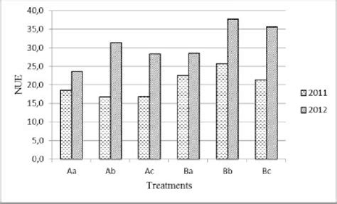 The Effects Of Different Lateral Spacing And Fertigation Frequency On Download Scientific