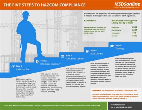 Five Steps To Hazcom Compliance Pdf