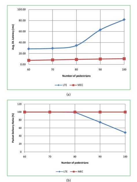 A Depicts The Simulation Results Concerning The Average Delivery