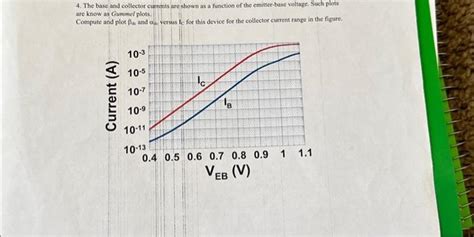 Solved 4 The Base And Collector Currents Are Shown As A