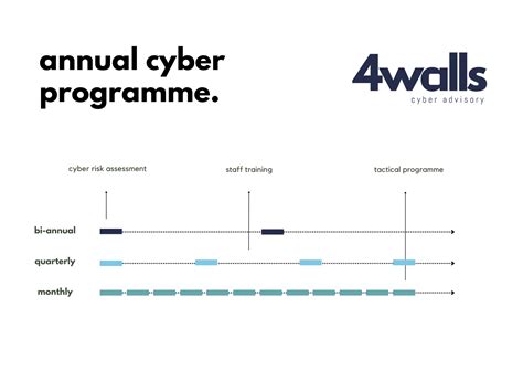 Cyber Security Awareness Training 4walls Cyber Advisory Australia