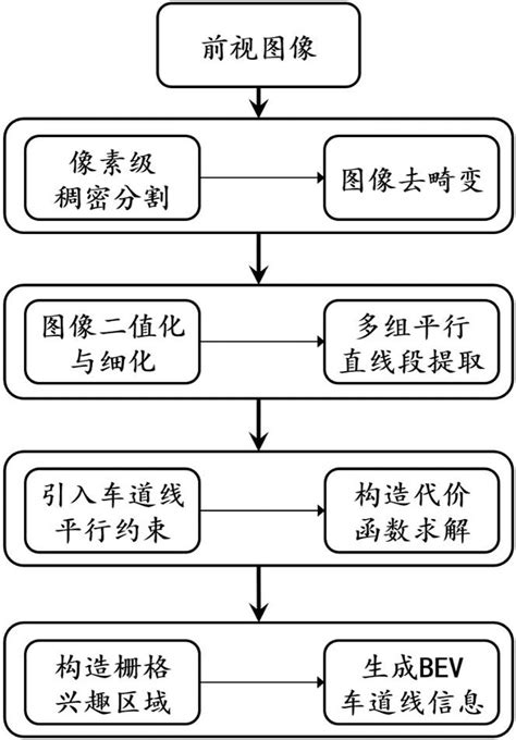 在线俯仰角估计的bev下鲁棒车道线生成方法及装置与流程