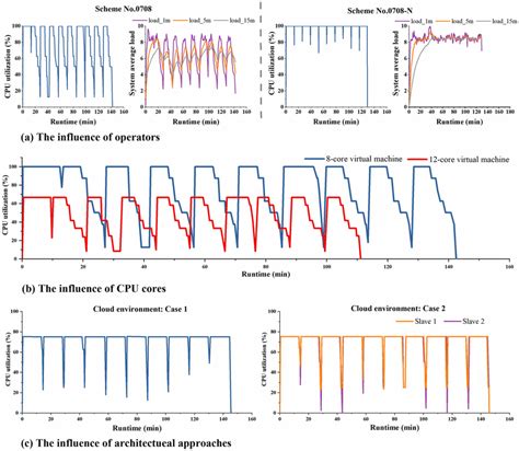 CPU Utilization And System Average Load With Different Influence Factors Download Scientific