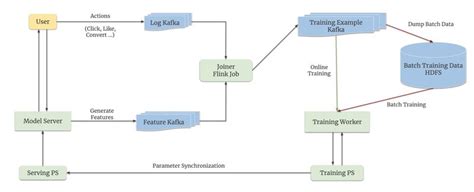 kai waehner on linkedin tiktok facebook bytedance machinelearning