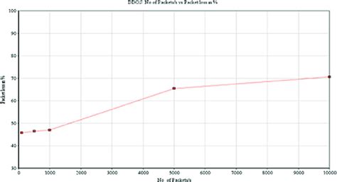 No Of Packets Versus Percentage Loss During Ddos Attack Download Scientific Diagram