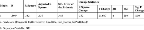 The R Square Value With Green Purchase Intention As Dependent Variable Download Scientific Diagram