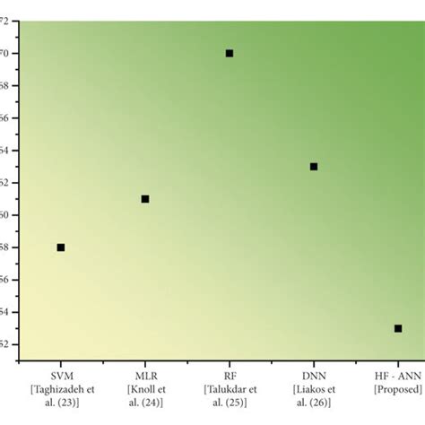 Root Mean Square Errors Of The Proposed And Existing Methodology
