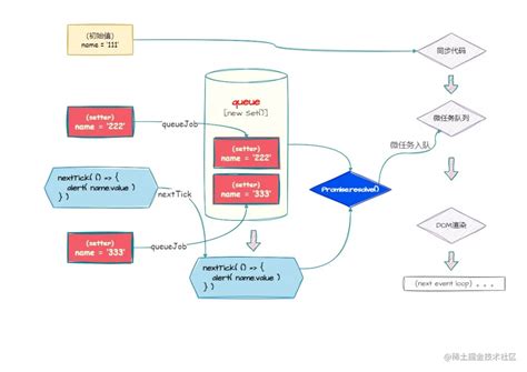 Day 11 Vue的nexttick Dom更新後的回調 It 邦幫忙一起幫忙解決難題，拯救 It 人的一天