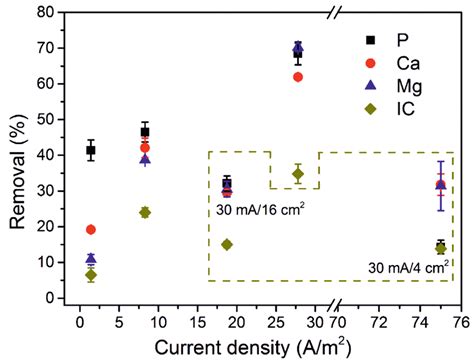 4 Effects Of Current And Cathode Surface Area On Ions Removal In The Download Scientific