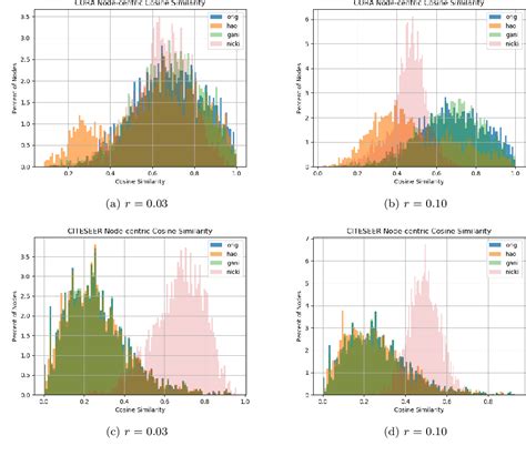 Figure 6 From Node Injection For Class Specific Network Poisoning