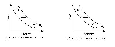 Graphically Represent The Shift In Demand Curve Homework Study Com