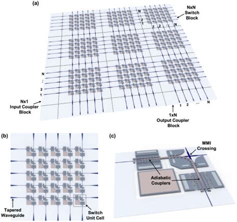A Schematic Of Ultra Large Scale Silicon Photonic Switches The