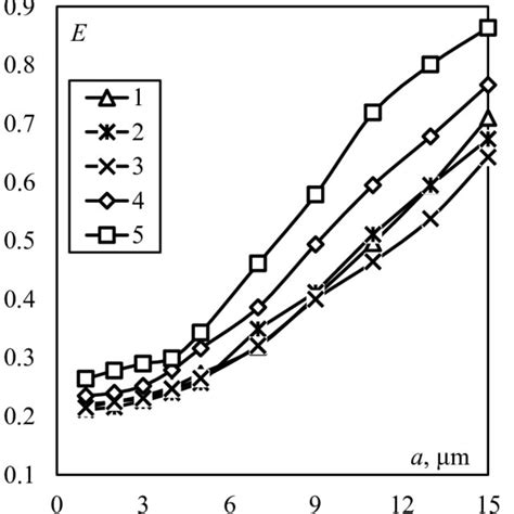 Deposition Efficiency Vs Particle Size At Wbx 5 Ms Under The