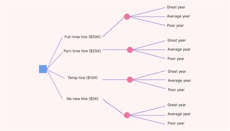 Decision Tree Template Excel