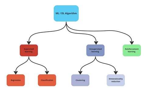 “unveiling The Basics Of Machine Learning A Comprehensive Introduction” By Diy Coding Apr