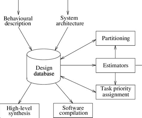 1 A Codesign Workbench For Embedded Real Time Systems Download Scientific Diagram