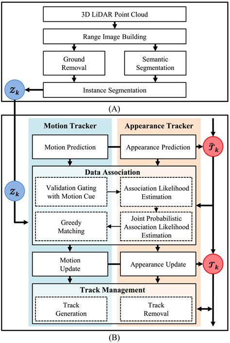 Real‐time 3d Multi‐pedestrian Detection And Tracking Using 3d Lidar