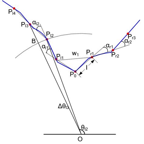 Geometric Coding Of Landmark Download Scientific Diagram