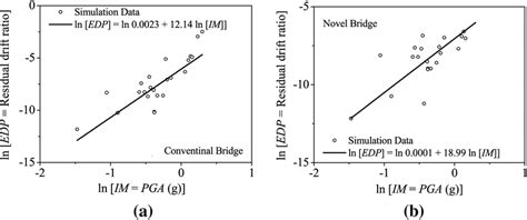 Relationship Of Logarithmic Edp Against Im Of The A Residual Drift Download Scientific Diagram