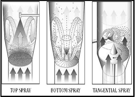 How Different Types Of Spray Systems In Fluid Bed Equipment Work