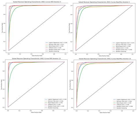 Make Free Full Text Statistical Analysis Of Imbalanced Classification With Training Size