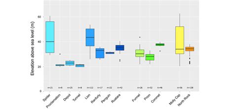 Vertical Distribution Of Bounty Island Shags On The Different Islands