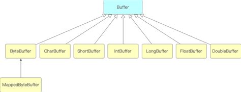 Java Io（3）：nio中的bufferjava Io Buffer 用法 Csdn博客