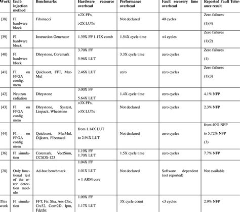 Fault Injection Results Comparison For The Risc V Cores Listed In Table Download Scientific