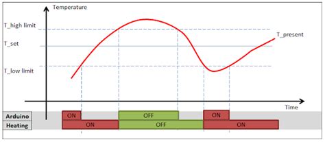 make it easy arduino heating element control