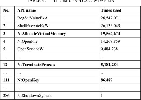 Table V From Lightgbm Based Ransomware Detection Using Api Call Sequences Semantic Scholar