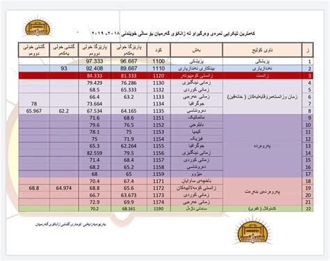 کەمترین کۆنمرەی وەرگیراو Uog كۆلێجی پەروەردەی بنەڕەت Facebook