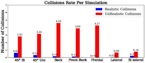 9 Detected Collision Rate In Each Scenario Type In The Test Download Scientific Diagram