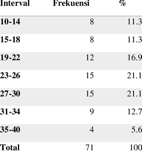 Table Of Frequency Distribution Of Practicality Of Using Quizizz Download Table