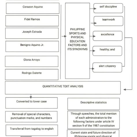 Process Flow Of Data Collection And Analysis Download Scientific Diagram