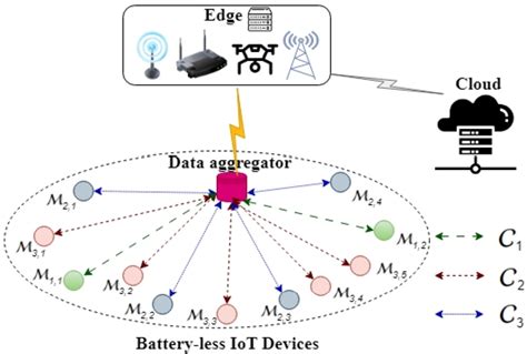 Application And Energy Aware Data Aggregation Using Vector Synchronization In Distributed