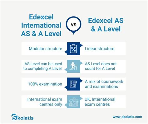 Edexcel International A Level Vs Edexcel A Level Modular Vs Linear Approach