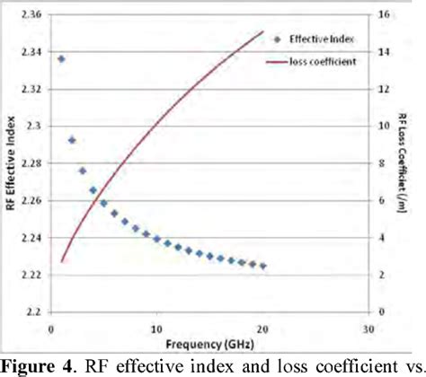 Figure 1 From High Speed Electro Optic Modulator Design Considerations
