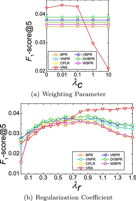Impacts Of Hyper Parameters Jewelry Validation Set Download