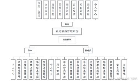 计算机毕业设计springboot隔离酒店管理系统 隔离酒店信息管理系统 隔离酒店运营管理系统 Csdn博客