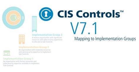 Cis Critical Security Controls V71 Implementation Groups