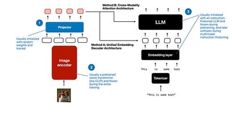 Understanding Multimodal LLMs By Sebastian Raschka PhD