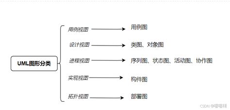 Uml 统一建模语言学习笔记20240912 Csdn博客
