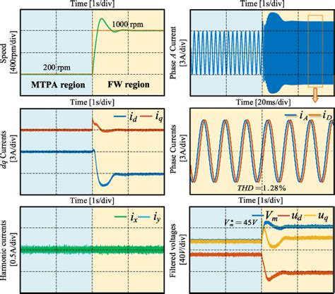 Figure 22 From Flux Weakening Controller Design Of Dual Three Phase Pmsm Drive System With
